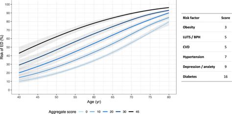 Relationship Between Age Comorbidity And The Prevalence Of Erectile Dysfunction European