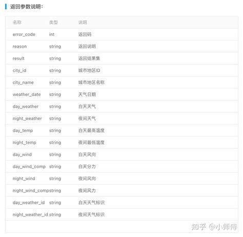 免费天气预报查询 API历史天气查询 API 接口使用示例源码可用 知乎