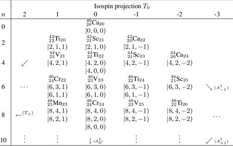 Table 1 From Microscopic Description Of Isospin Mixing Pairing Correlations In The Framework Of