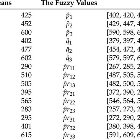 the values of model s parameters download scientific diagram