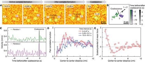 Coalescence And Interaction Between Nanoparticles A And B Download Scientific Diagram