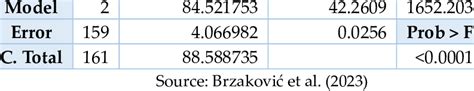 Anova Source Df Sum Of Squares Mean Square F Ratio Download
