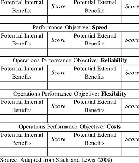 Operations Performance Objectives Matrix Modo Evaluation Potential