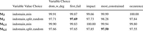 Impact Of Different Combinations Of Search Annotations On Solution Download Scientific Diagram