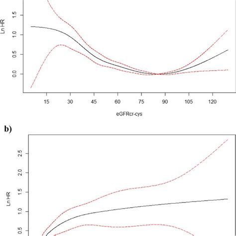 Smoothing Spline Plots Showing The Log Hazard Ratio For Incident