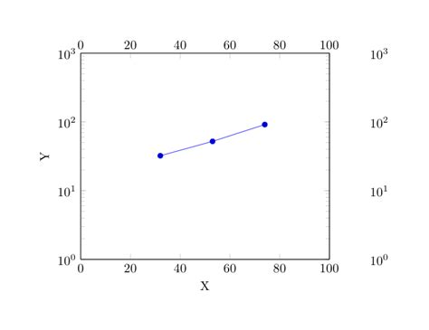 Tikz Pgf How Can I Make Y Axis Points Of The Right Side A Little More Far From Graph Tex