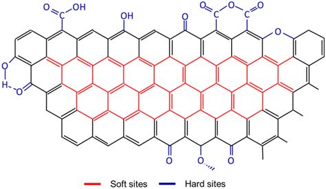 Hard And Soft Sites In A Graphite Layer Alfarra Et Al 2004