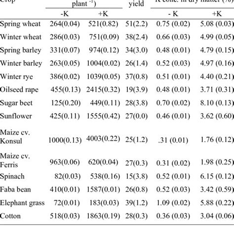 Dry Matter Yield Relative Yield And K Concentration In The Dry Matter Download Scientific
