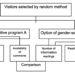 Generalized Scheme Of A B Testing Application For Gender Sensitive Download Scientific