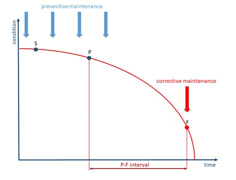 Condition Based Predictive Maintenance Fraunhofer Ivi