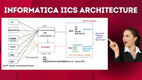 Informatica Iics Architecture Explained In One Video Youtube