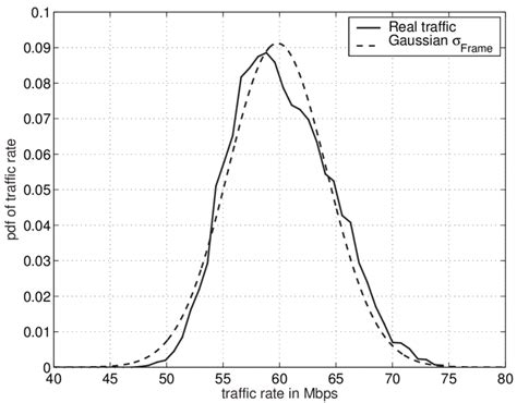 7 Pdf Of 100 Real Video Flows Vs Gaussian Traffic Download Scientific Diagram