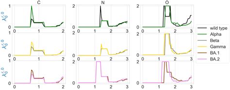 Illustration Of The First Nonzero Eigenvalues Of Element Specific Download Scientific Diagram