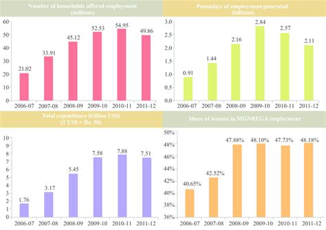 Performance Of Mgnrega Over The Years Download Scientific Diagram