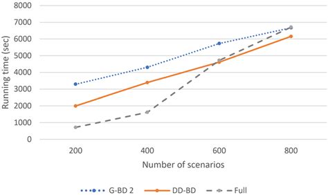 Average Solution Times Of The G Bd 2 Dd Bd And Full Formulations For