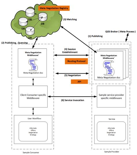 Meta Negotiation Architecture With Multiple Brokers Download Scientific Diagram