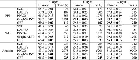 Table 5 From Scalable Graph Neural Networks Via Bidirectional