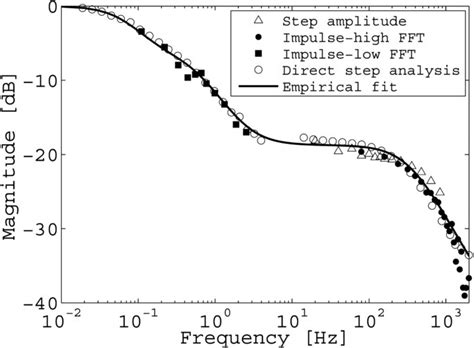 Bode Plot Extracted By Different Methods Of Data Analysis Solid Line