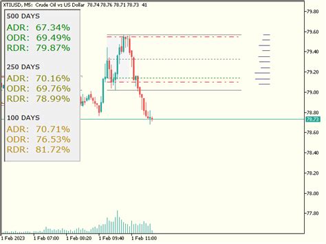 Dr Idr Range Indicator Pro Mt5 Aierior