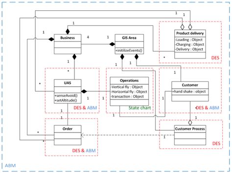 Structure Of The Simulation Model Download Scientific Diagram