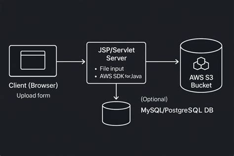 Aws Java Jsp Servlet S3 Cloudstorage Webdevelopment Scalability Abhimanyu Kumar