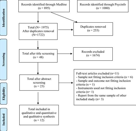 The Transition From Restrictive Anorexia Nervosa To Binging And Purging A Systematic Review And
