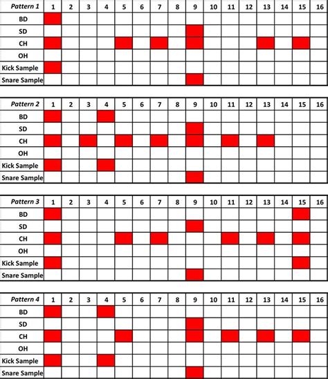 Trap Drum Pattern Cheat Sheet