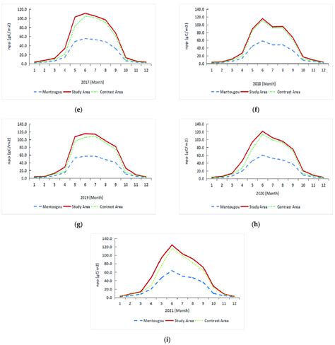 Comparison Of Monthly Average Vegetation Npp From 2013 To 2021 A I