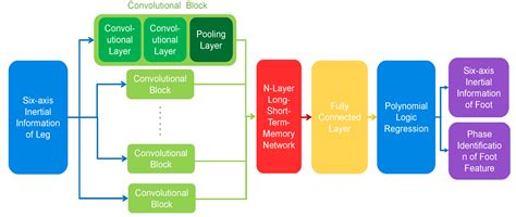 Pedestrian Navigation Method Based On Machine Learning And Gait Feature Assistance