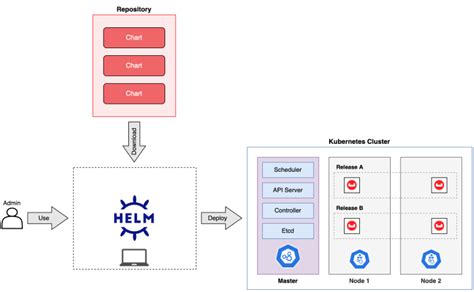 How To Use Helm Chart Kubernetes