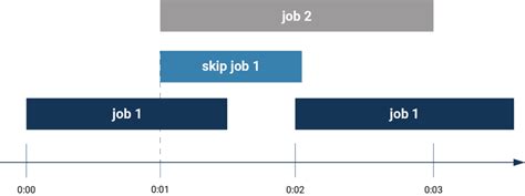 Pg Timetable Advanced Job Scheduling