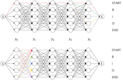 命名实体识别bilstm crf模型的pytorch tutorial代码解析和训练自己的中文数据集 bert bilstm crf模型源码