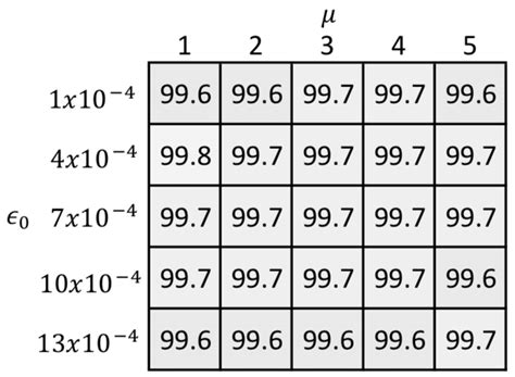 Adversarial Example Detection Performance Auc Roc On A Cifar 10 Download Scientific