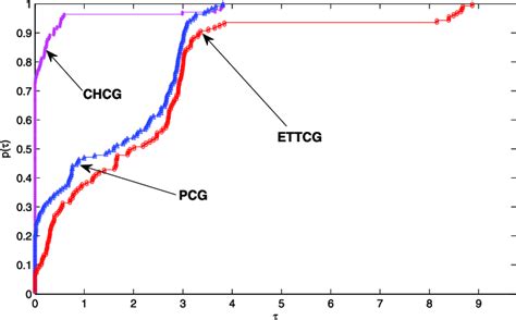 Performance Profile For The CPU Time In Second Download Scientific Diagram