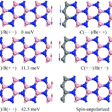 Schematic Representation Of The Five Spin Configurations And The Download Scientific Diagram