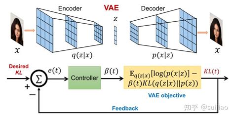 Controlvae Controllable Variational Autoencoder论文笔记 知乎