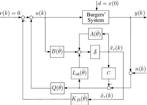 Block Diagram Of The Observer Based Lpv Controller Vi Simulation Results Download Scientific