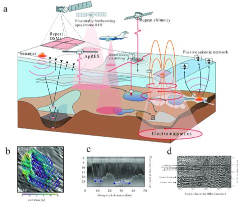 A Main Geophysical Methods For Detecting Subglacial Hydrology [206] Download Scientific