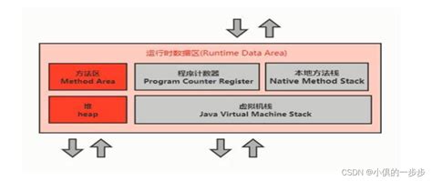 jvm的组成部分 类加载器、运行时数据区、执行引擎、本地库接口 jvm组成 csdn博客