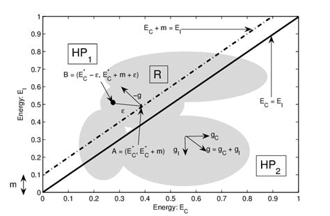 Figure Showing The Direction Of Gradient Of The Negative Log Likelihood