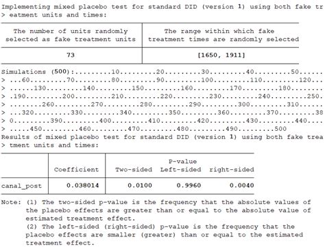 【stata 18新功能】didplacebo：did安慰剂检验的stata新命令（上） 知乎