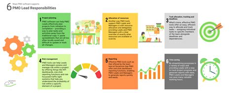 PMO Lead Responsibilities PMO Tools