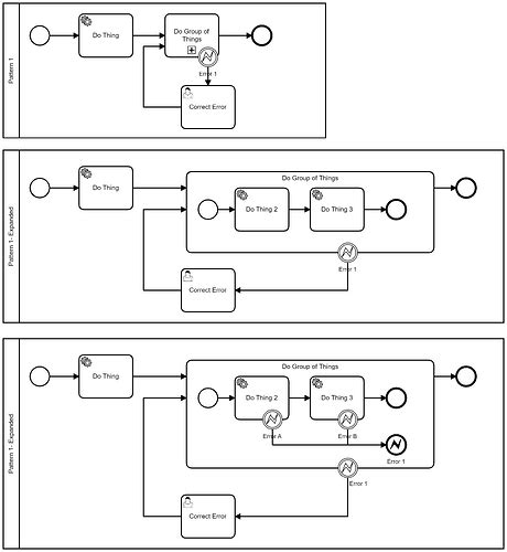 Best Pattern For Dealing With Bpmn Error Events Discussion