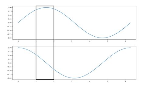 python how draw box across multiple axes on matplotlib using ax
