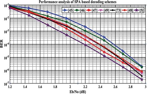 Ber Performance Comparison And Analysis Of Various Spa‐based Decoding