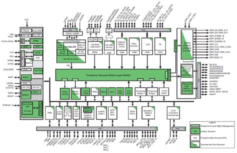 Atmel Revs Up Cortex A SoC With Video Decode Security