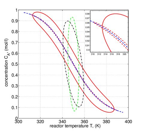 Invariant Regions In The Coordinate Space For Different Initial
