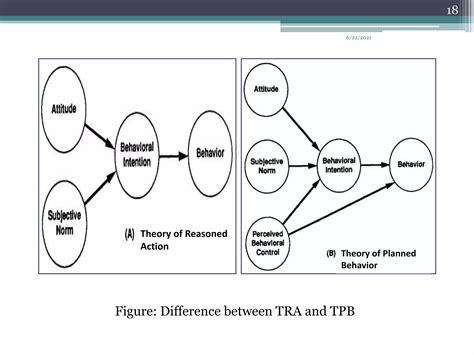 Theory Of Reasoned Action And Theory Of Planned Behavior Pptx