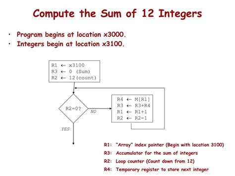 Ppt Introduction To Lc 3 Assembly Language Powerpoint Presentation