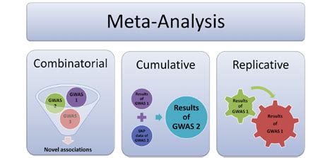 1 Meta Analysis Of Gwas Can Be Performed In Different Ways The First